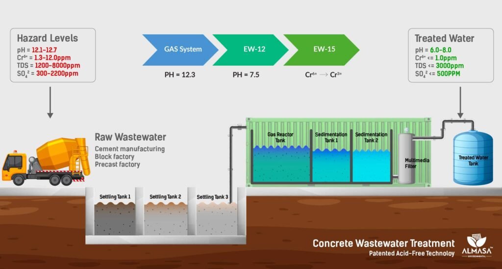 Concrete Wastewater Treatment - Almasa Environmental Solutions