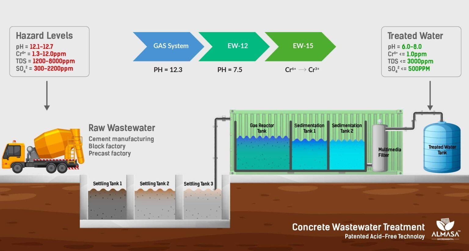 Concrete Wastewater Treatment | Almasa Environmental Solutions