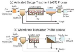 Membrane Bioreactors (MBR): A Deep Dive into the Future of Wastewater Treatment | Almasa ...